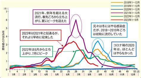 流行パターンが大きく変化！ 常に心がけたい感染症対策