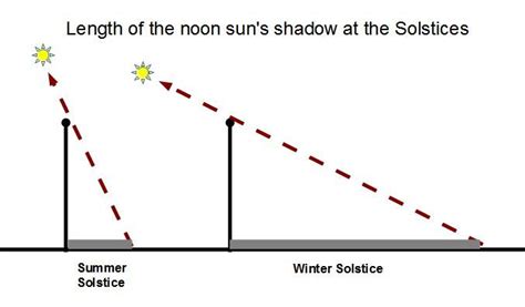 Pv Shading Panels Wintersolstice Photovoltaic Energy Summersolstice Pvpanels