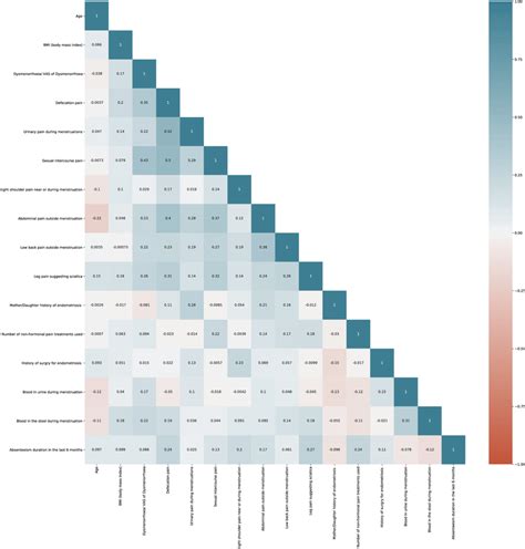 Correlation Matrix Of The 16 Features For The Validation Set Download Scientific Diagram