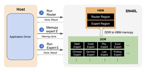Composition Of Experts A Modular And Scalable Framework For Efficient Large Language Model