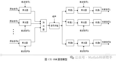 基于matlab的n路信号频分复用系统的设计 基于matlab的时分复用 csdn博客