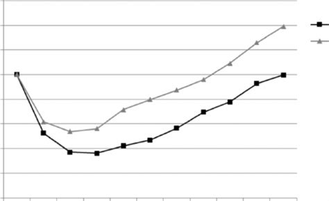Platelet Count After Implantation Of Freedom Solo Stentless And