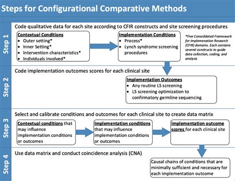 Configurational Comparative Method Conceptual Model And Analytic