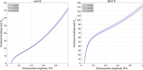 Variation Of The Nonlinear Buckling Load Of Multi Scale Hybrid Download Scientific Diagram