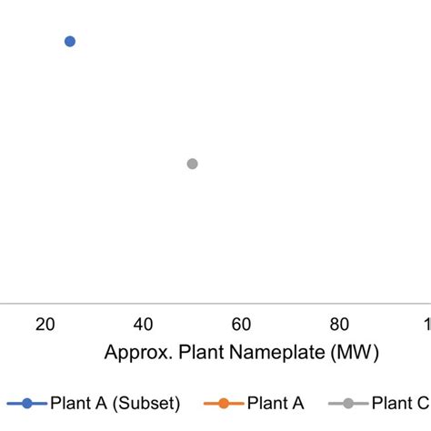 Annual Estimation Errors For Different Effective Plant Sizes Using