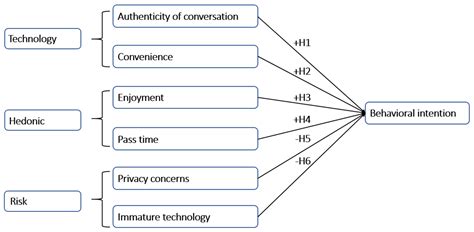 Sustainability Free Full Text Ai In E Commerce Application Of The Use And Gratification
