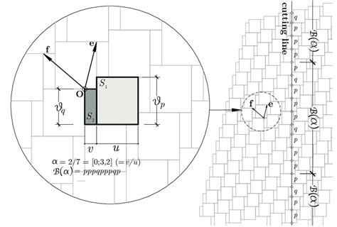 Two Rectangles S 1 U × θ P And S 2 V × θ Q Forming A Tiling By