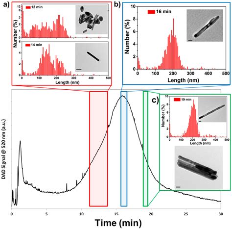 Separations Special Issue Field Flow Fractionation
