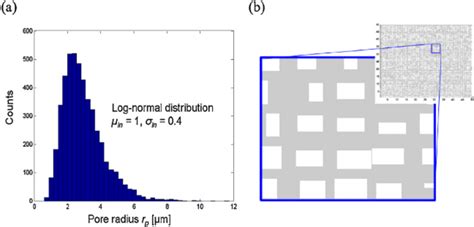 Pore Network Model Simulation A The Histogram Of Randomly Generated