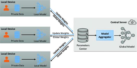Architecture Of A Typical Federated Recommender System Download Scientific Diagram