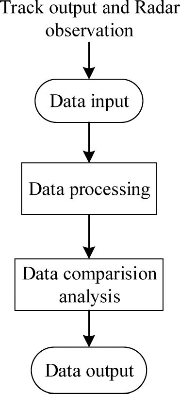 Data Processing Procedure Of The Semiphysical Simulation System Download Scientific Diagram