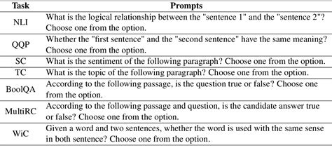 Table 8 From Orthogonal Subspace Learning For Language Model Continual Learning Semantic Scholar