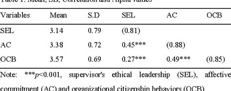 Table 1 From Investigating The Mediating Role Of Affective Commitment Between Supervisors