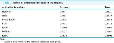 table 7 from a multi level classification based ensemble and feature
