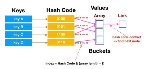 Time Complexity Of Hashmap Get Is O1 Why By Prins Wu Medium