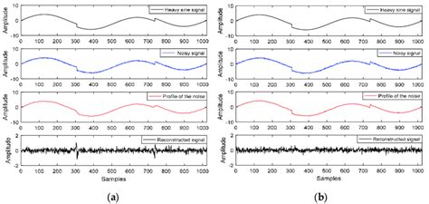 Matching Pursuit Mp De Noising Effect Of The Heavy Sine Signal