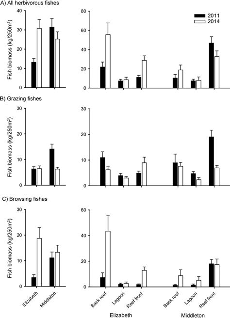 Temporal Variation 2011 Versus 2014 In The Mean Biomass Of Roving