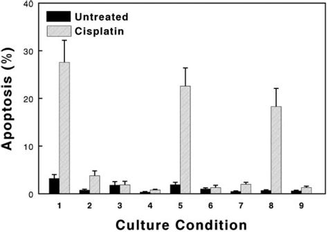Bar Graph Of Facs Analyses For Apoptosis Percentage Of Cells In Sub G Download Scientific