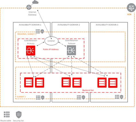Scaling For 1 Million Users On Oracle Cloud Infrastructure Using Open