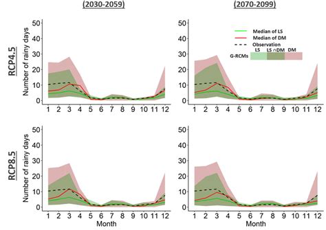 5 comparison of the number of rainy days for both future periods