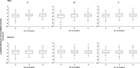 comparison of natural log ratio between versus within cluster