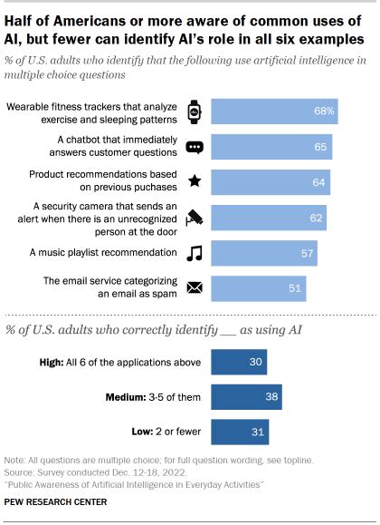 What Americans Know About Everyday Uses Of Artificial Intelligence Pew Research Center