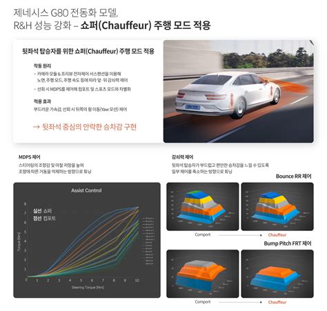 럭셔리 전동화 플래그십 세단의 결정체 뒷좌석 중심으로 새롭게 설계된 G80 전동화 모델의 Randh 및 Nvh 성능