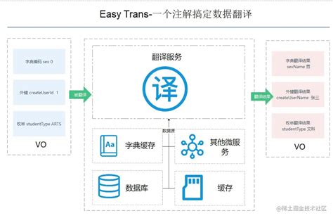 [新晋开源项目] easytrans，一个注解搞定数据翻译 减少30 sql代码量[新晋开源项目] easytrans， 掘金