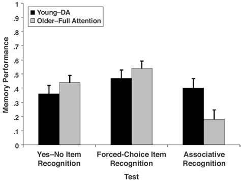 Memory Performance Plus Ses In The Item And Associative Recognition