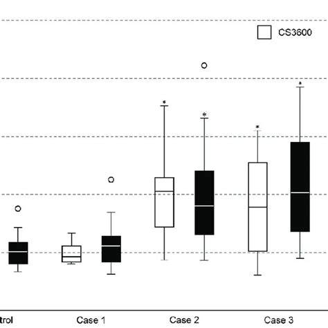 Box Plot Demonstrating Precision Measurement The Amount Of Deviation