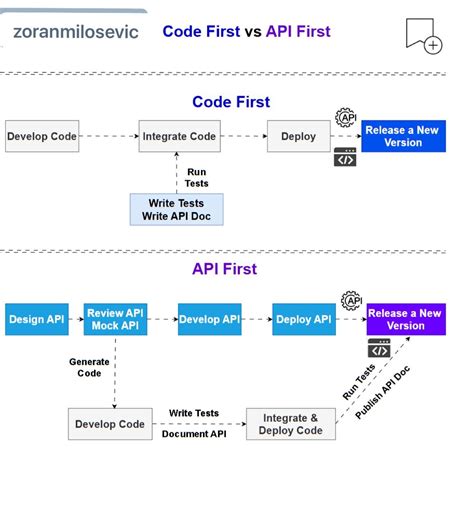 Code First vs API First Code First 🔎Definition: The Code First approach ...