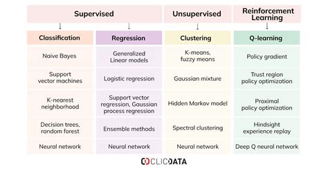 Clicdata On Linkedin Machinelearning Datascience Analytics