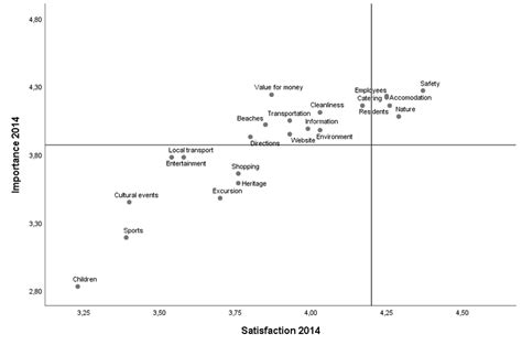 importance performance analysis grid 2014 vs 2016 download