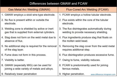 Difference Between GMAW And FCAW Gas Metal Arc Welding And Flux Cored Arc Welding