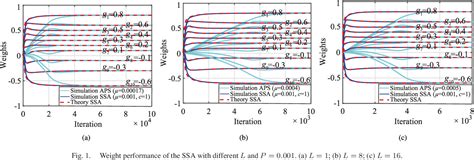 Figure 1 From Squared Sine Adaptive Algorithm And Its Performance Analysis Semantic Scholar