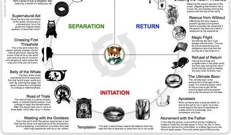 What Is A Monomyth Chronic Writer By Vintageinkslinger