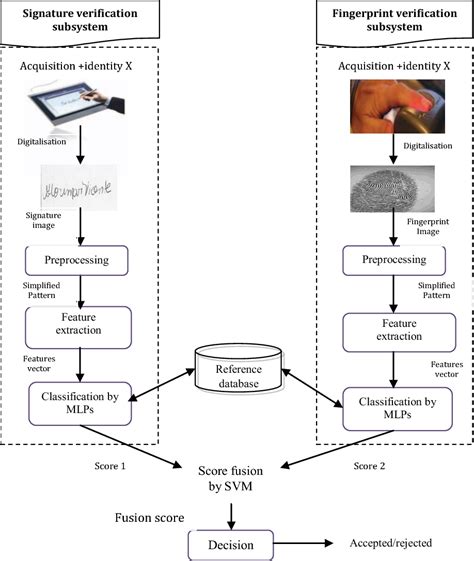 Figure 1 From A Multibiometric System For Identity Verification Based