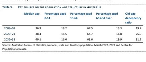 Australian Population Report Finds Proportion Of Older People Grows