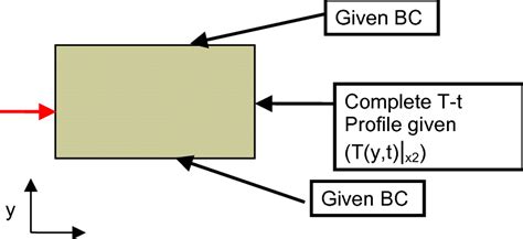 Representation Of The Inverse Heat Conduction Problem Download Scientific Diagram