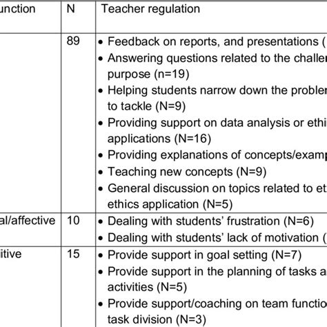Reported Frequencies Of Learning Functions And Teachers Regulation