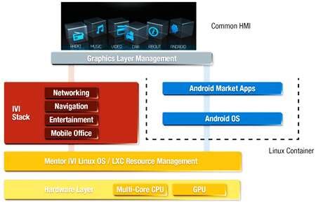 Embedded Linux And Android Friends Or Foes Embedded