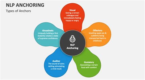 Nlp Anchoring Neuroscience Adhd Neurofeedback Mindset Amanda E