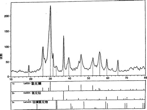 Process For Synthesizing Metal Oxides And Metal Oxide Having Perovskite Or Perovskite Like