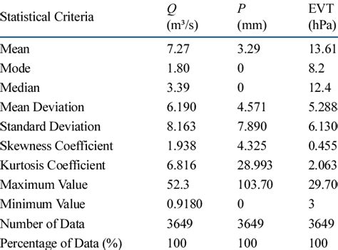 Statistical Review Of The Hydrological And Hydrometeorological Datasets