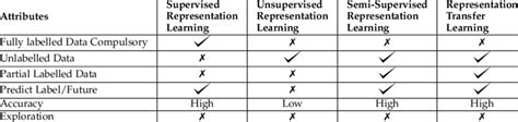 Comparing Attributes Of Different Deep Representation Learning