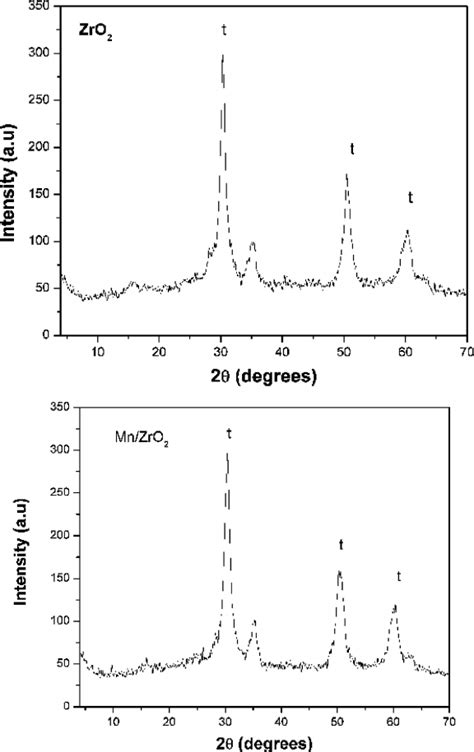 X Ray Diffraction Patterns Of Zro 2 And Mnzro 2 Powders Annealed At