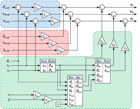 Illustration Of The 3d Anti Swing Control System With Feedback Download Scientific Diagram