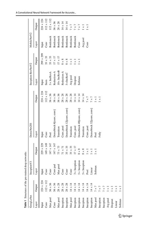 A Convolutional Neural Network Framework For Accurate Skin Cancer Detection A Convolutional