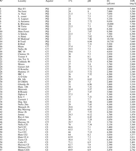 Physicochemical Parameters Of Groundwater Download Table