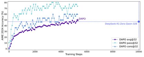 Dapo Revolutionizing Open Source Llm Reinforcement Learning At Scale By Arxiv In Depth